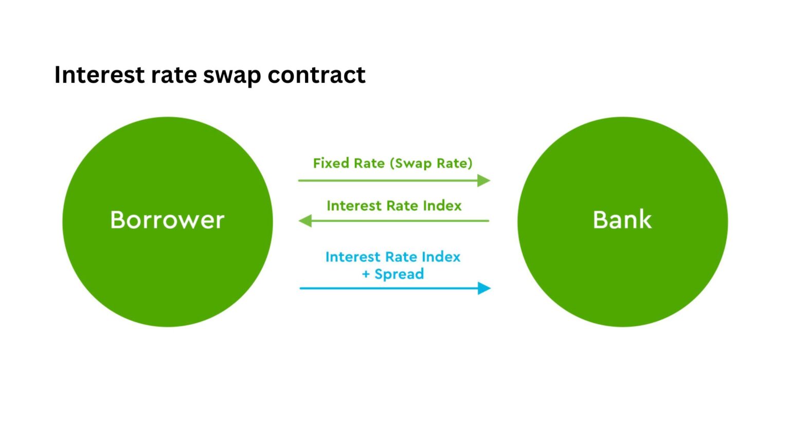 What is Swap? How Swaps Work in Finance