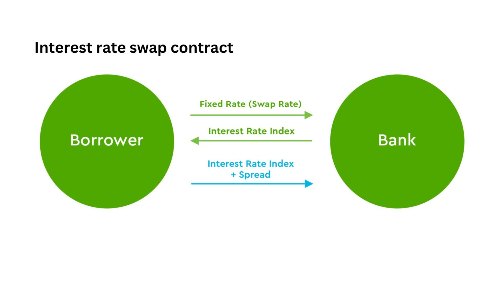 What is Swap? How Swaps Work in Finance