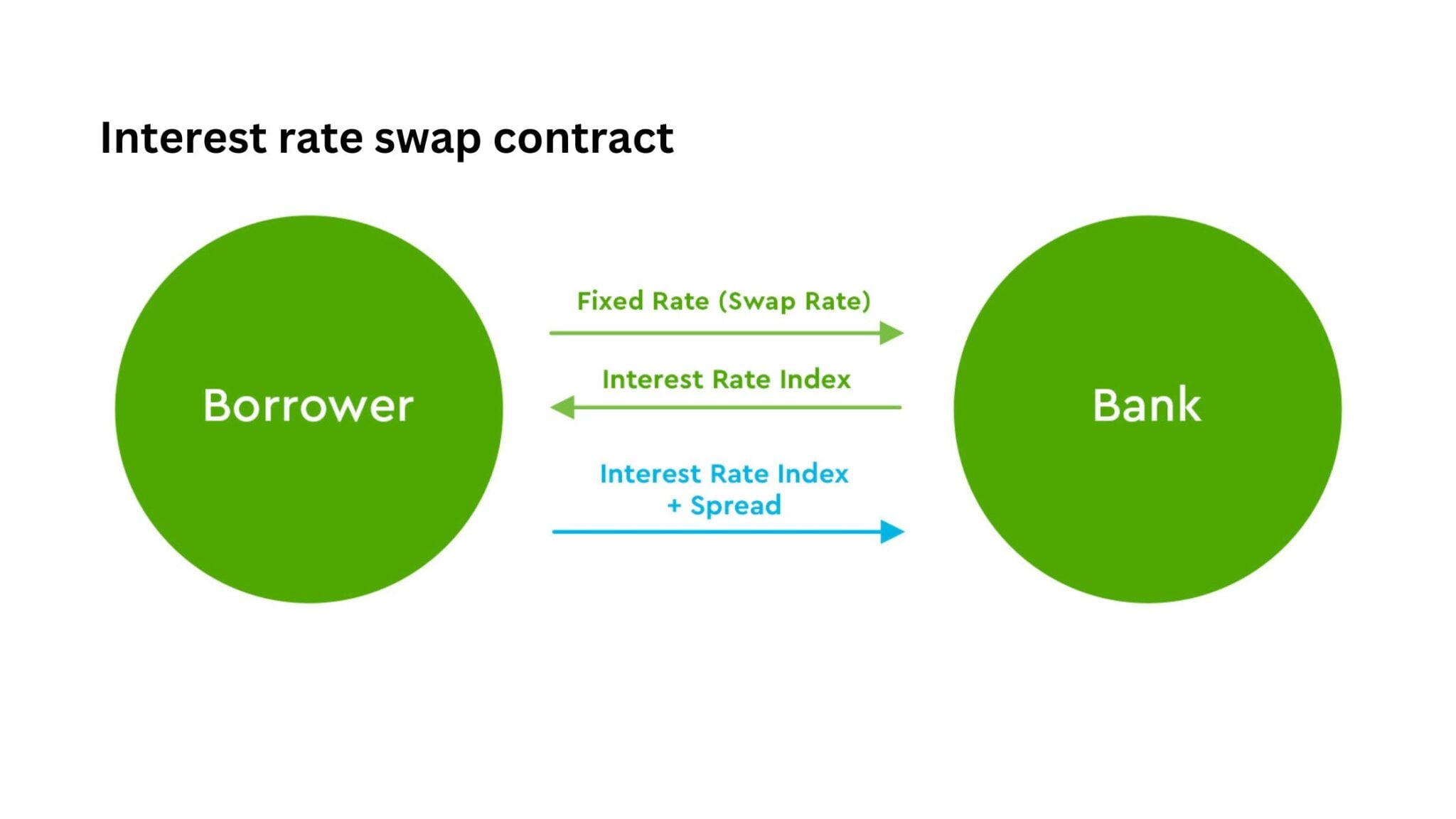 What is Swap? How Swaps Work in Finance